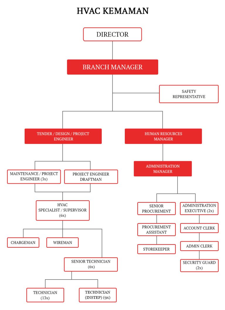 HVAC Organization Chart – HVAC EXPERTS (M) SDN BHD
